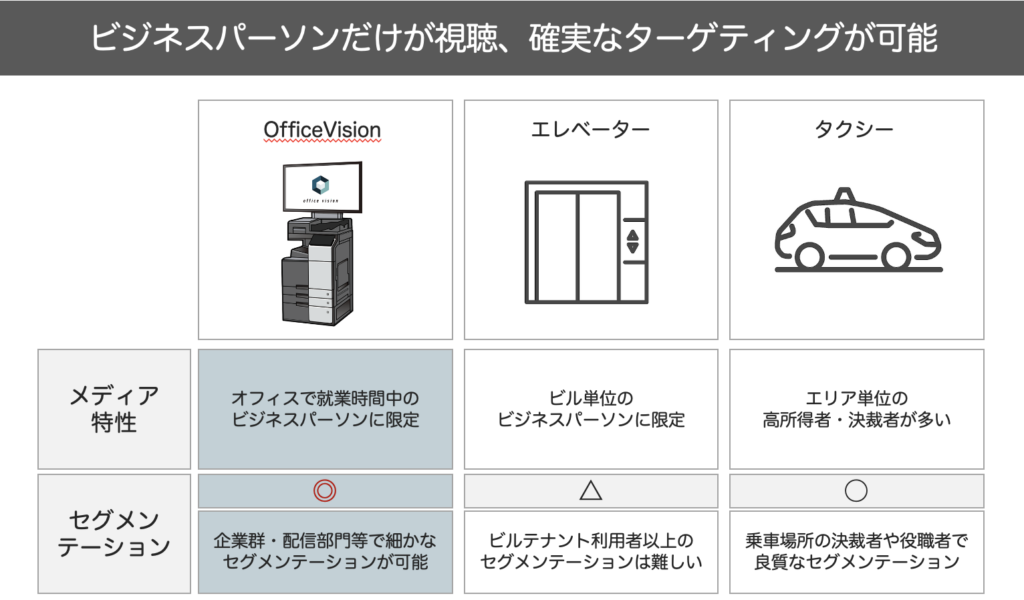 オフィス内デジタルサイネージ広告「OfficeVision（オフィスビジョン）」の販売を開始 －タクシー広告に次ぐビジネスパーソンをターゲット ...